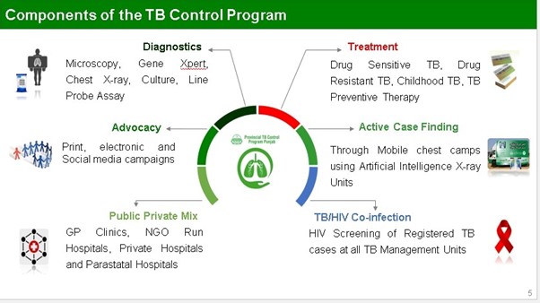 “Provincial TB Control Program Punjab: Addressing the TB Epidemic in ...